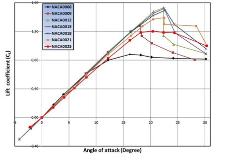 15 Airfoil Thickness Effects On Lift Curve Of Symmetrical Airfoils At