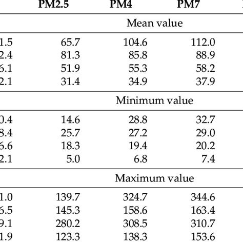 the statistics for the mean minimum and maximum values µg m 3 for