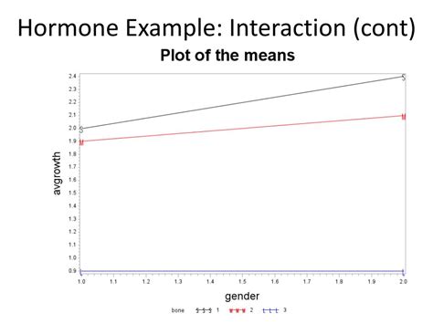 Ppt Hormone Interaction Analysis For Growth And Bone Development Powerpoint Presentation Id