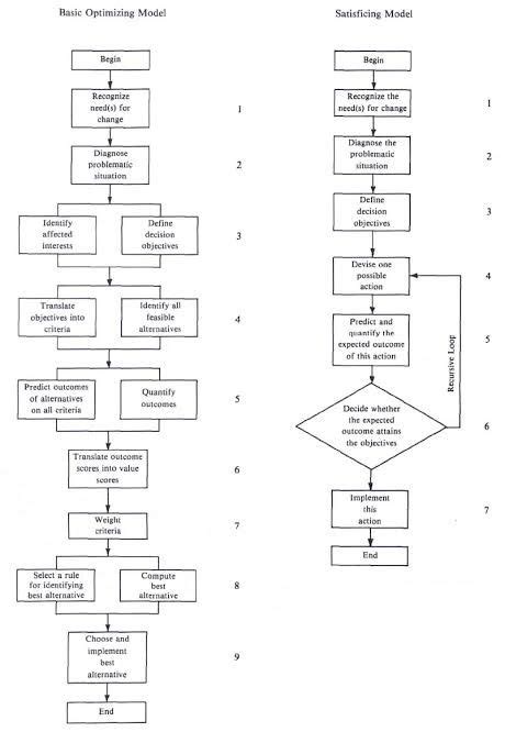 How To Implement A Satisficing Decision Model In Saas Shantnu Shahi 🇮🇳 Posted On The Topic
