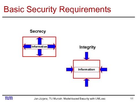 Model Based Security With Umlsec Jan Jürjens Software