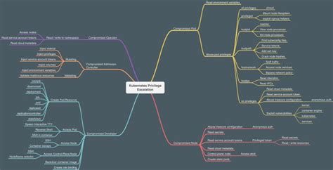 Suman Chakraborty On Linkedin Kubernetes K8s Security Devops Devsecops Infra Developer