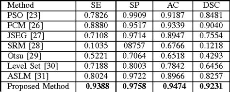 Table I From Lesion Segmentation In Dermoscopy Images Using Particle