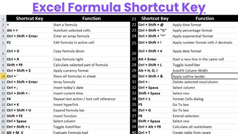 Complete List Of Excel Formula Shortcut Keys