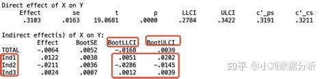 Spss Mplus Process数据分析之 平行 链式中介效应分析 知乎