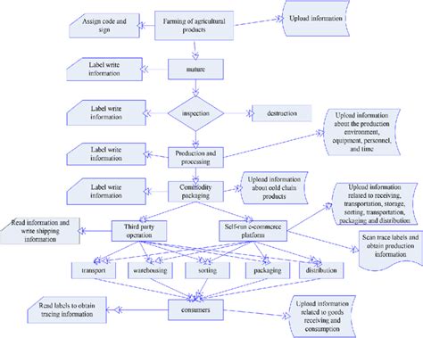 Flow Chart Of The E Commerce Cold Chain Product Traceability System Download Scientific Diagram