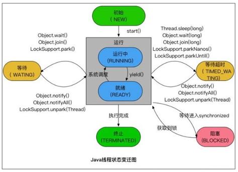 正确理解线程waiting状态thread Waiting Csdn博客