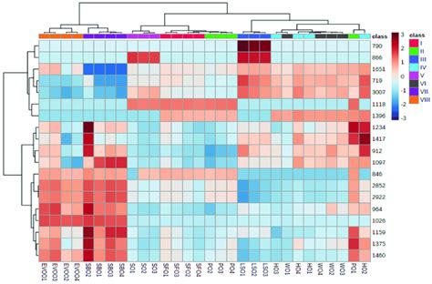 Heatmap Showing Correlations Between Samples And Variables Download