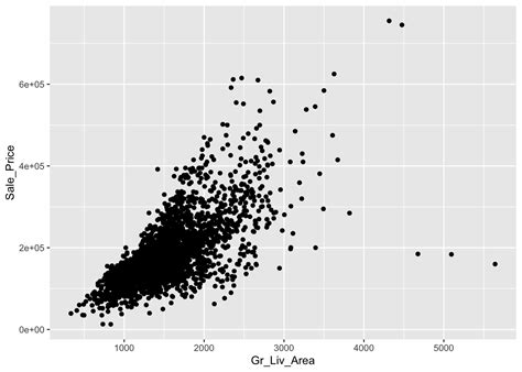 Chapter 5 Data Visualisation With R R Bootcamp For Data Analytics