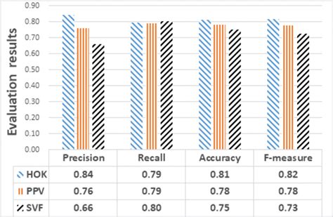 Evaluation Results Of Precision Recall Accuracy And F Measures