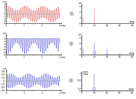 Amplitude Modulator Output Download Scientific Diagram