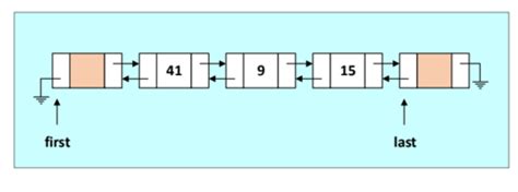 14 Variations Of Linked Lists Flashcards Quizlet