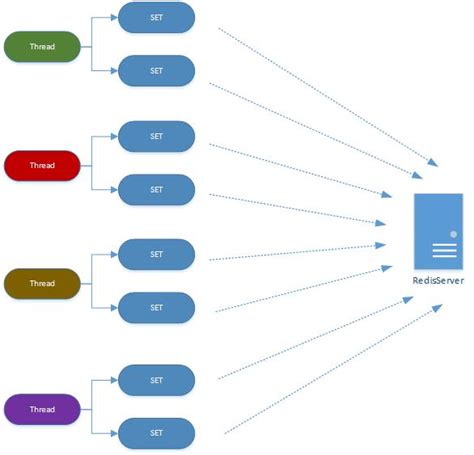 更高效地提高redis client多线程操作的并发吞吐设计 beetlex 博客园