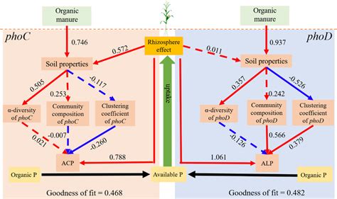 Partial Least Squares Path Models Pls Pm Of The Drivers Of Acp And Download Scientific