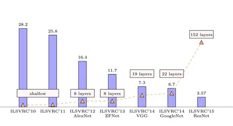7 Cnn Architectures Evolved From 2010 2015 By Tanuj Shrivastava Analytics Vidhya Sep 2020