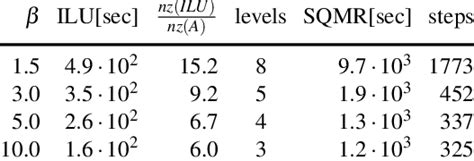 Multilevel Block Ilu For The Reduced System P 3 Of A After Eliminating