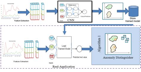 Figure 1 From Unsupervised Novelty Detection For Time Series Using A