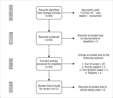 Prisma Systematic Literature Review Download Scientific Diagram
