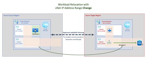 將 azure 虛擬網路重新放置到另一個區域 azure resource manager microsoft learn