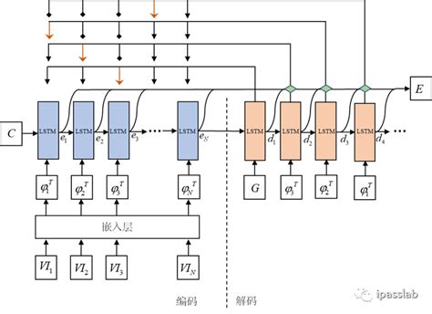 基于指针网络和深度强化学习的漏洞优先级方法 安全内参 决策者的网络安全知识库