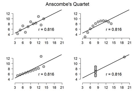 Chapter 9 🔮 Linear Regression Intro To R Tj