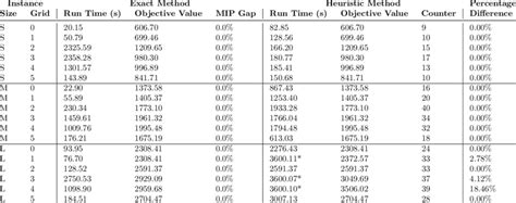 Computational Results Of Jfdlp Under Median Objective For Cities