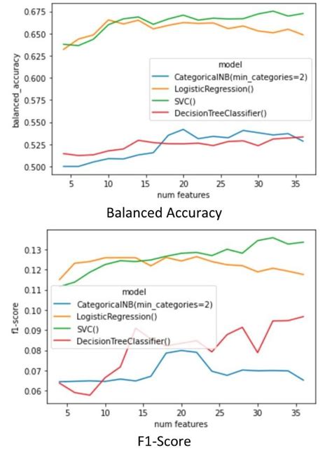 exploring quantum versus classical machine learning methods for