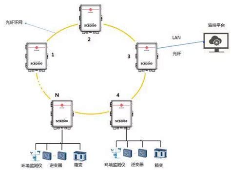 大型工商业、地面项目 光纤环网解决方案应用分析 知乎