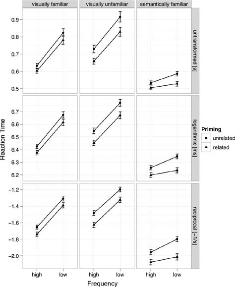Figure 1 From Please Scroll Down For Article Visual Cognition A Linear Mixed Model Analysis Of
