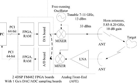 Figure 1 From Wideband Ofdm System For Radar And Communications Semantic Scholar