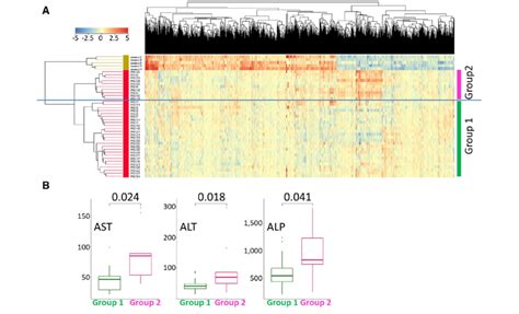 A Hierarchical Clustering Of 1 574 Significant Genes From The