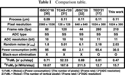 Table I From Black Sun Noise Immune Correlated Double Sampling Scheme For Cmos Image Sensors