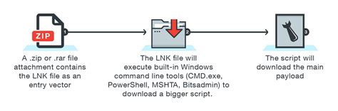 How Attackers Are Using Lnk Files To Download Malware Trend Micro Us