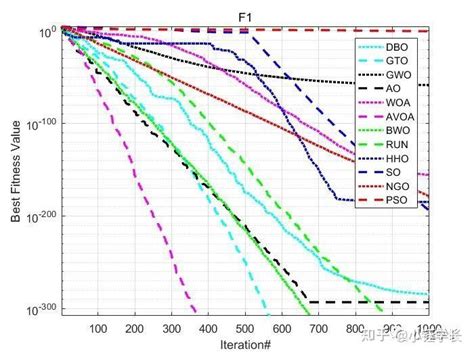 30种智能优化算法跑23个经典测试函数 知乎