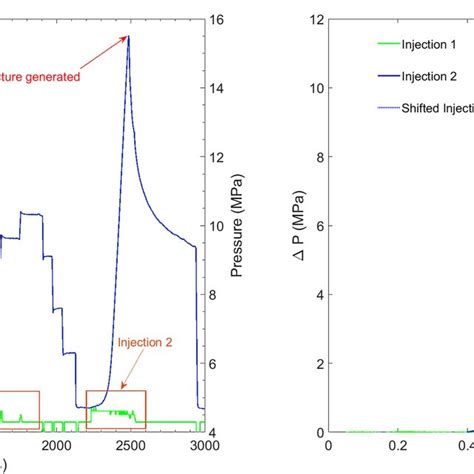 A Measured Flow Rate Left Y‐axes And Pressure Right Y‐axes As A Download Scientific