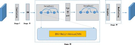 Structure Of Encoder Network The Downsampling Network Structure Of The