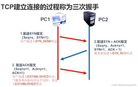 深入解析网络层与传输层：ip协议、tcpudp连接与数据包处理 Csdn博客