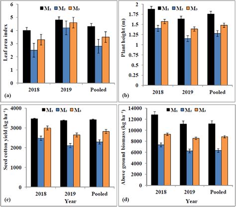 Impact Analysis Of Moisture Stress On Growth And Yield Of Cotton Using DSSAT CROPGRO Cotton