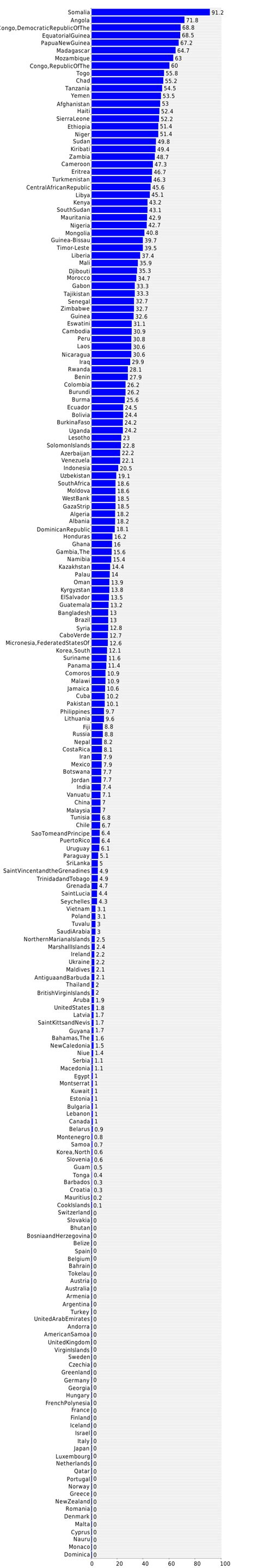 Graph Of Drinking Water Source Unimproved Rural 2019 Country Comparisons Ranks By Rank