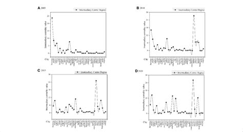 Intermediary Centre Degrees In The Human Settlements Spatial
