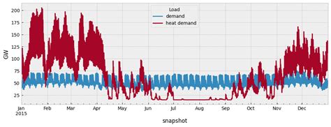 Single Node Sector Coupling — Pypsa Python For Power System Analysis