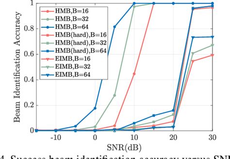 Hashing Beam Training For Near Field Communications Paper And Code