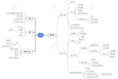 CS 기초 운영체제 HANA LOG