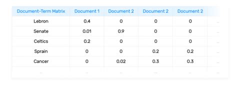 Beginners Guide To Topic Modelling In Python Upgrad Blog