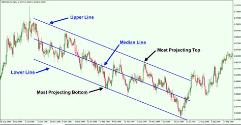 Best Practices For Trading The Linear Regression Channel Forex Training Group