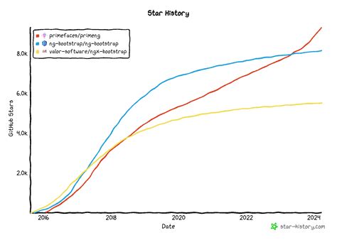 présentation et installation de primeng