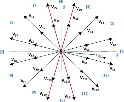 Figure 1 From Torque Ripple Reduction In Six Phase Induction Motor Drive Using Dtc Technique