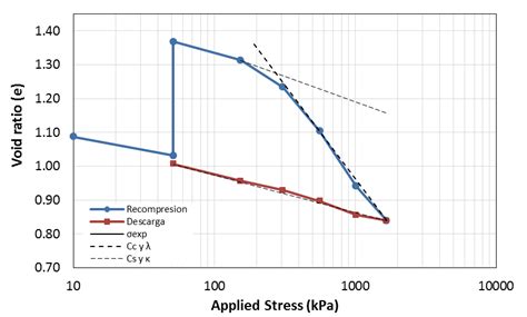 Soil Compressibility Curve Of Contaminated Download Scientific Diagram