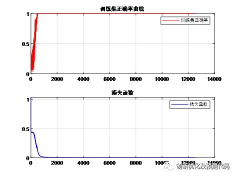 Ei论文故障识别程序：dbn深度置信信念网络的故障识别matlab程序，数据由excel导入，直接运行！matlab实现dbn网络 Csdn博客