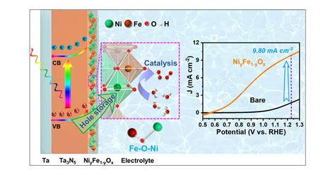 Simultaneous Improvement In Hole Storage And Interfacial Catalysis Over Ni Fe Oxyhydroxide